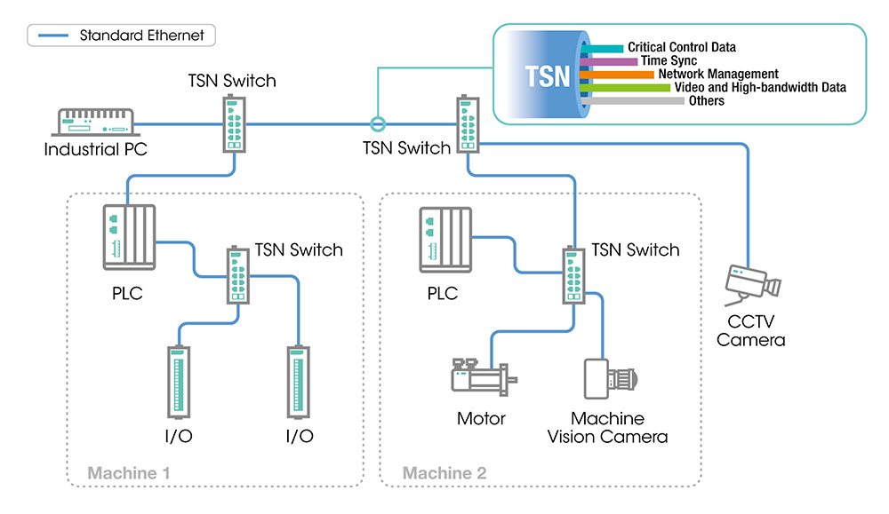 TSN—The Future Is Now