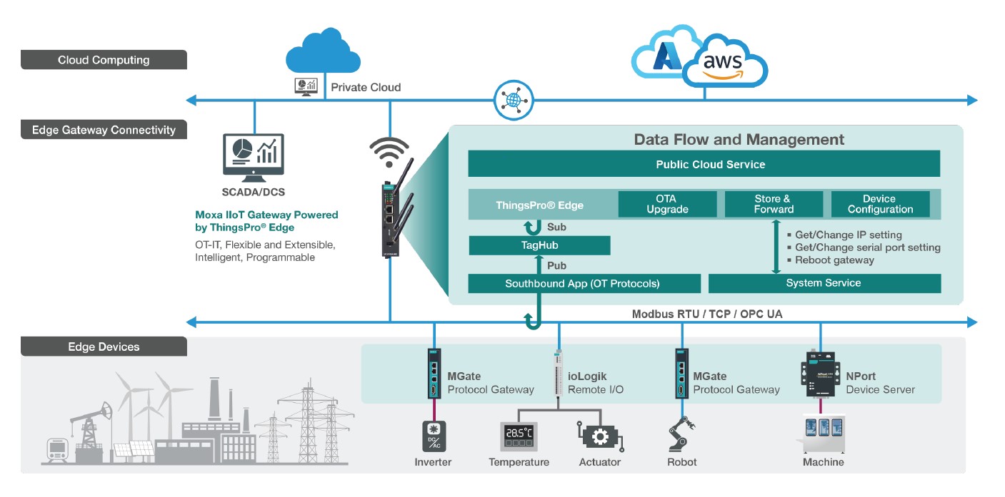 ThingsPro Edge 系列 - 系統軟體 | MOXA
