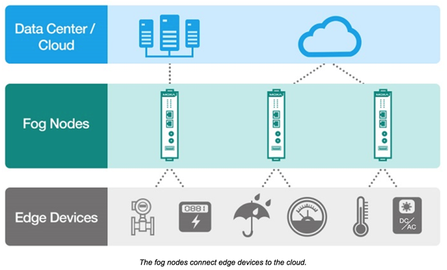 Should You Consider Fog Computing for Your IIoT?