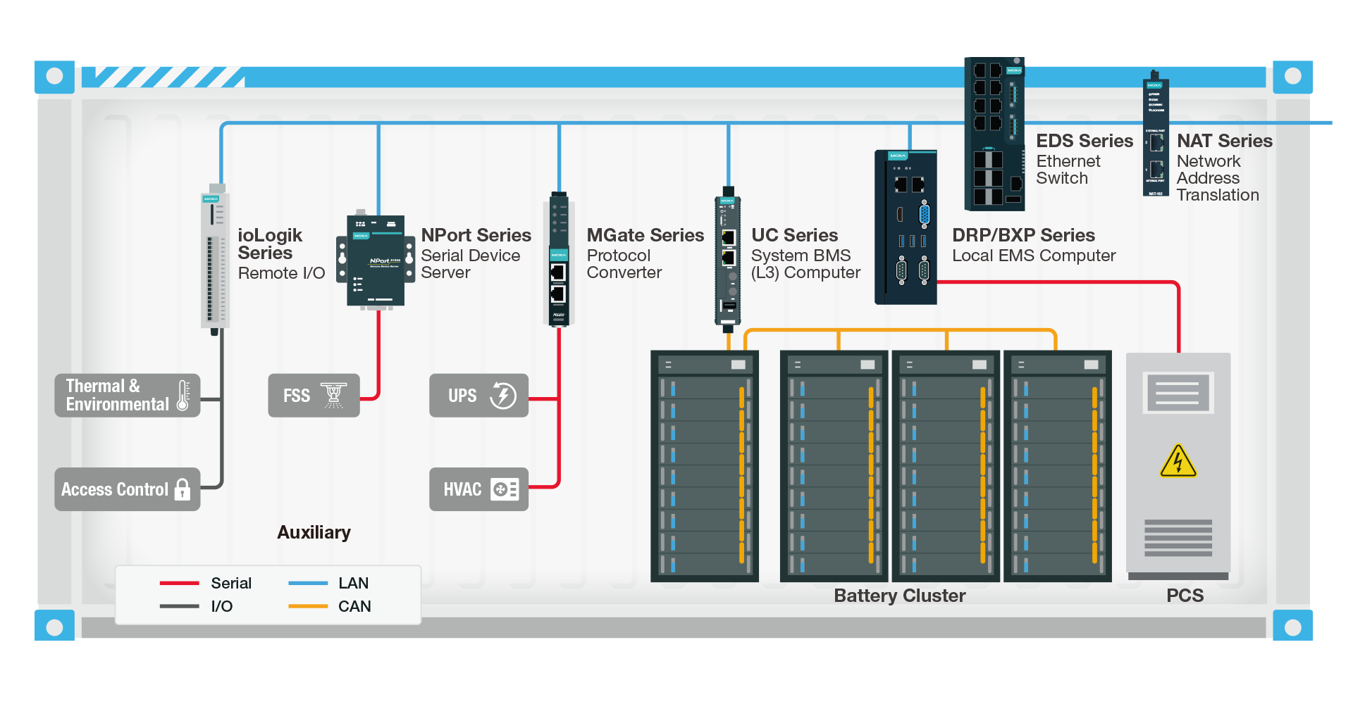 Battery Energy Storage Systems | Moxa