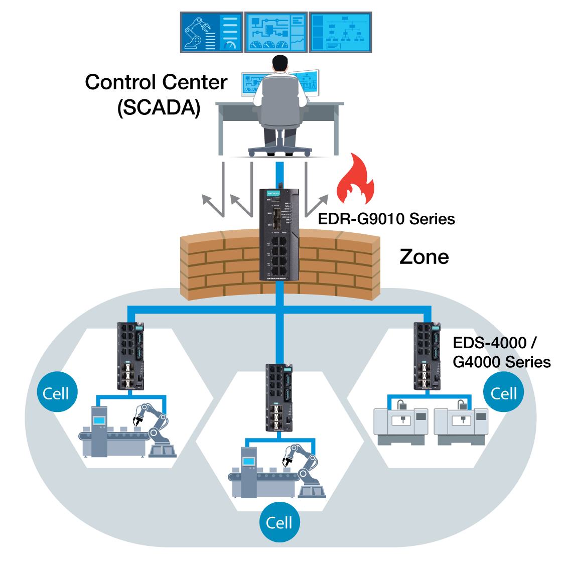 Industrial Network Security | Moxa