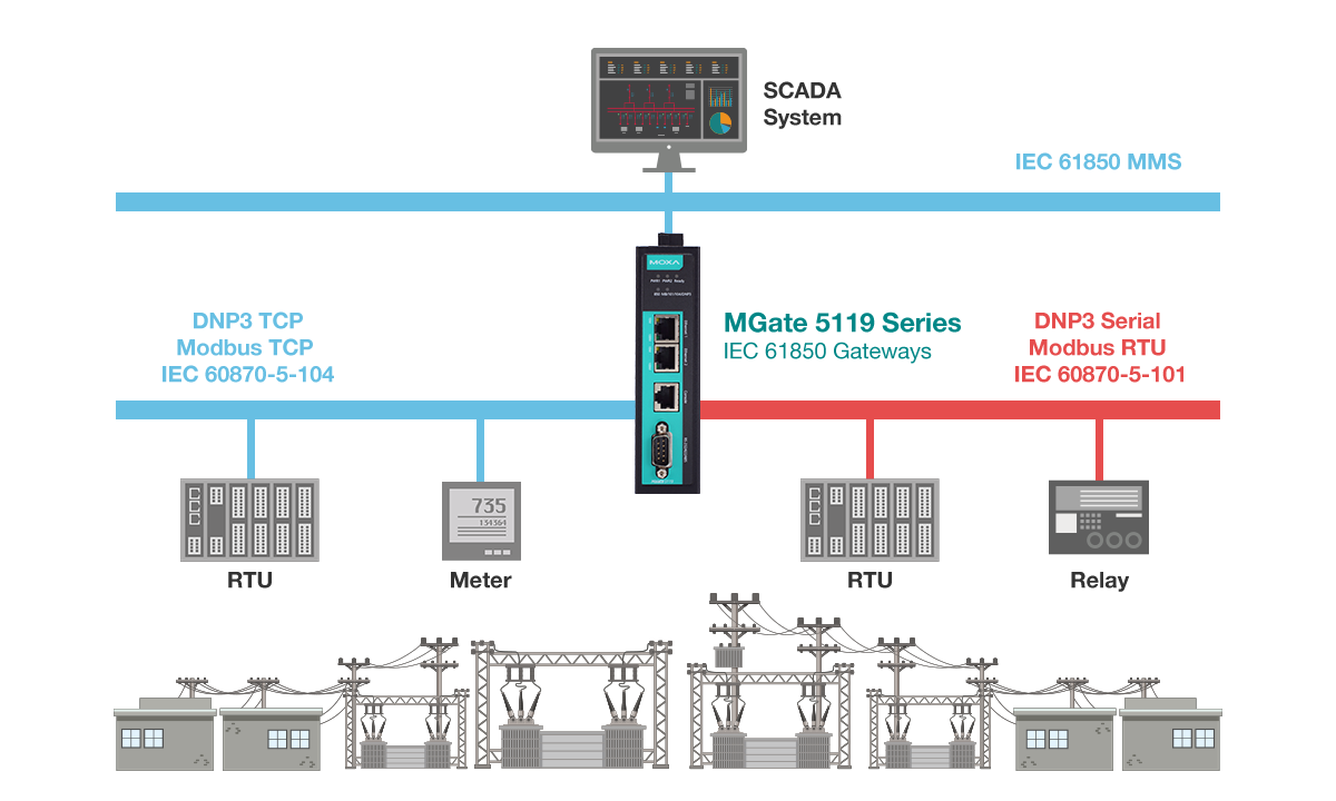 Secure Iec 61850 Gateways Moxa